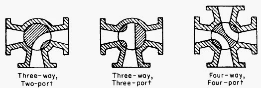Plug Valves Types, Construction, Applications and Advantages | PIPING GUIDE