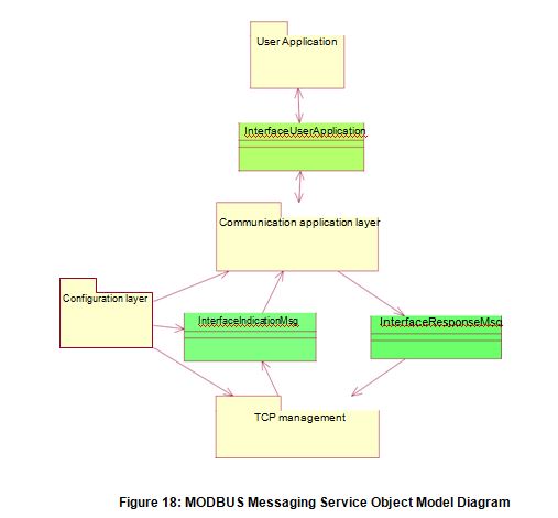 MODBUS Messaging on TCP/IP Implementation