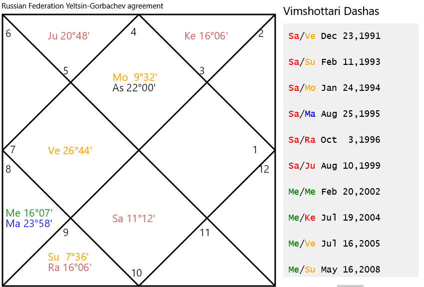 Systems' Approach to Mundane Vedic Astrology: SAMVA horoscope for the ...