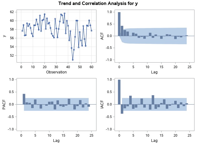 Tutorial : Forecasting dengan ARIMA menggunakan SAS University Edition ...