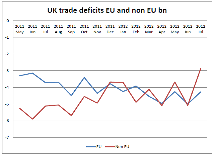 Open Europe: New figures show that 51.4% of UK goods exports are sent ...