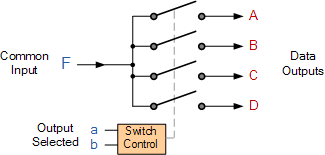 alex9ufo 聰明人求知心切: 1x4 demux using 1x2 demux (解多工器) gate level