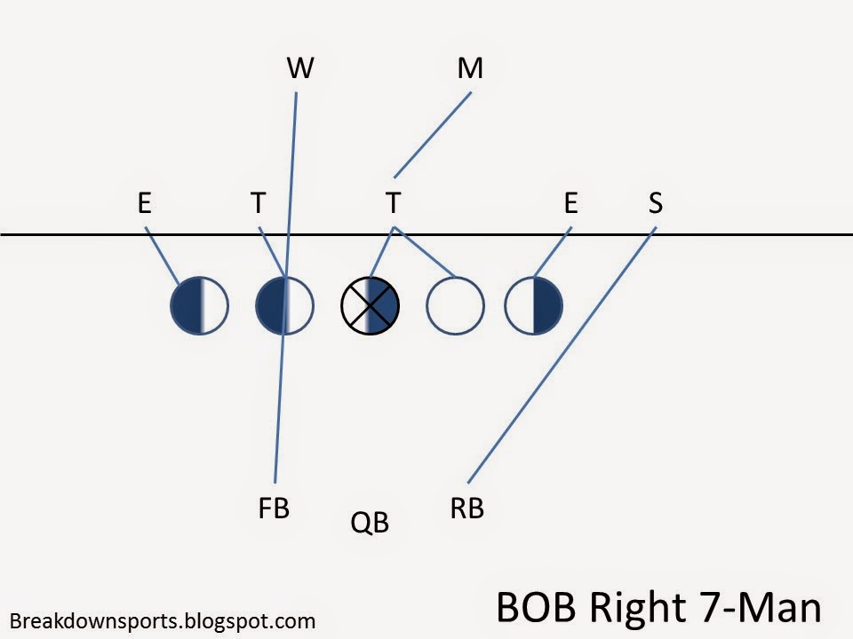 Three Man Formation Diagram