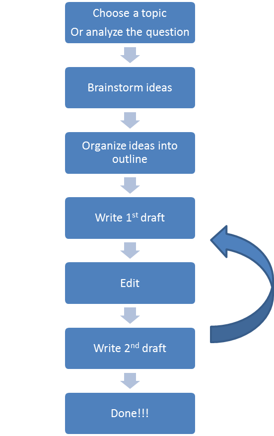 How To Write A Paragraph | My Life and Study in Canada