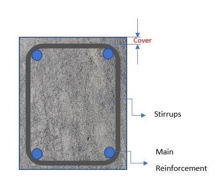 What is Concrete Cover for Reinforcement?