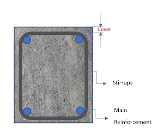 What is Concrete Cover for Reinforcement?