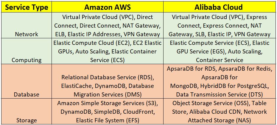 Part 1: Cloud Providers Comparison: Alibaba Cloud and AWS - The Network DNA