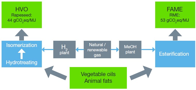 Hidrotratamiento (HVO) – Ventajas sobre el biodiesel convencional y ...