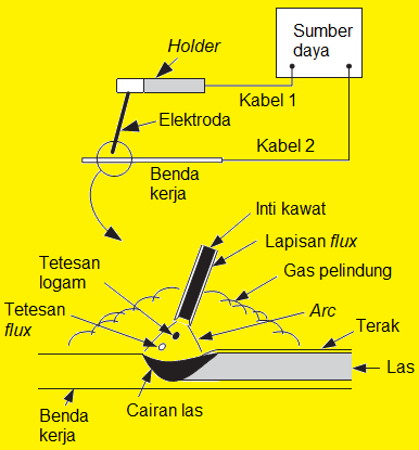 Teknik Mesin Manufaktur: Shielded Metal Arc Welding (SMAW)
