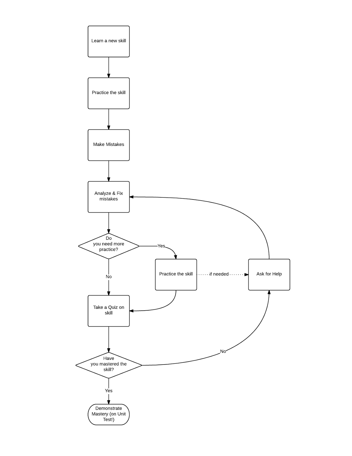 Experiments in teaching: Learn Math Flowchart