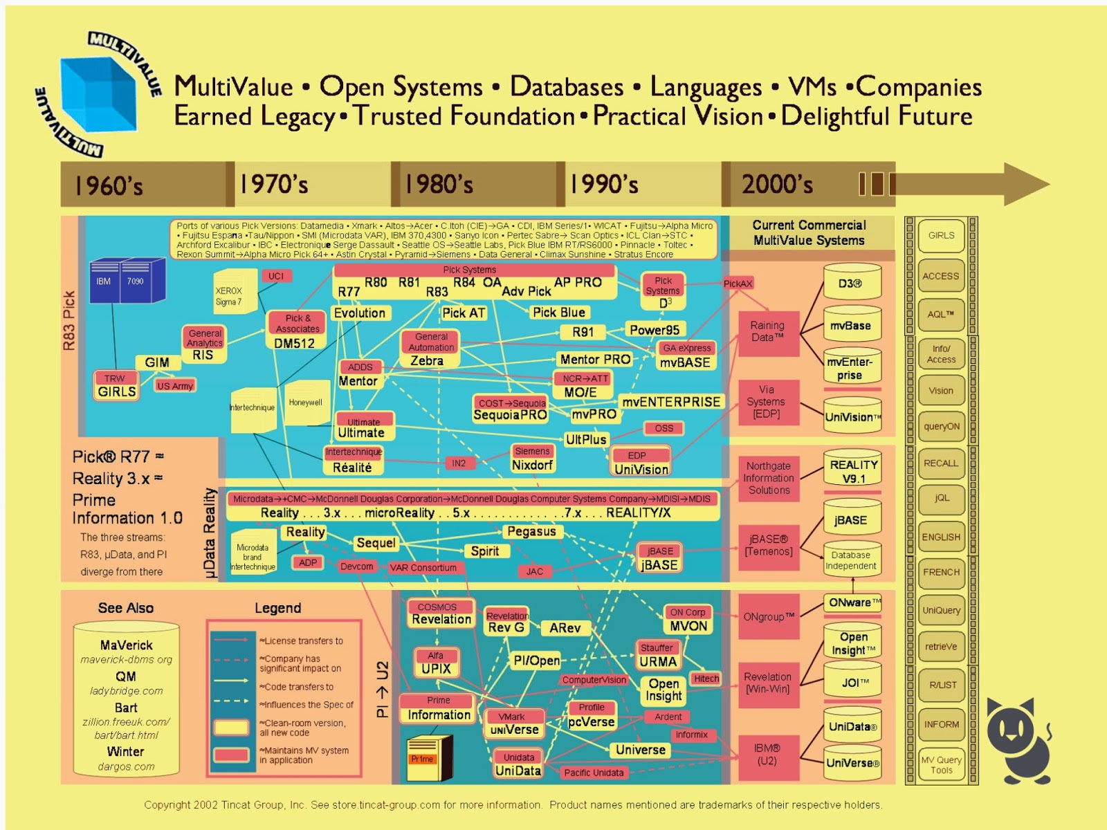 The Definitive MultiValue Database Blog: MultiValue Family Tree