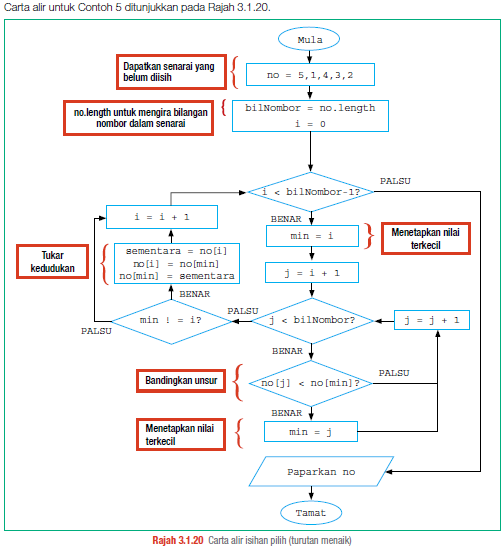 SAINS KOMPUTER & ASAS SAINS KOMPUTER: SK T5 : ISIHAN PILIH (SELECTION SORT)