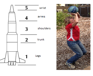 Samantha Jeffery Biomechanics Blog - Netball shot