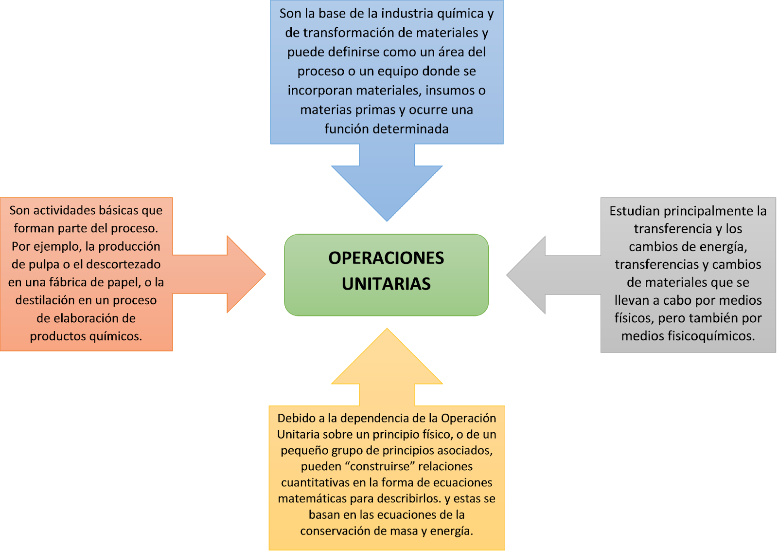 Operaciones Unitarias: Definiciones de Operaciones Unitarias