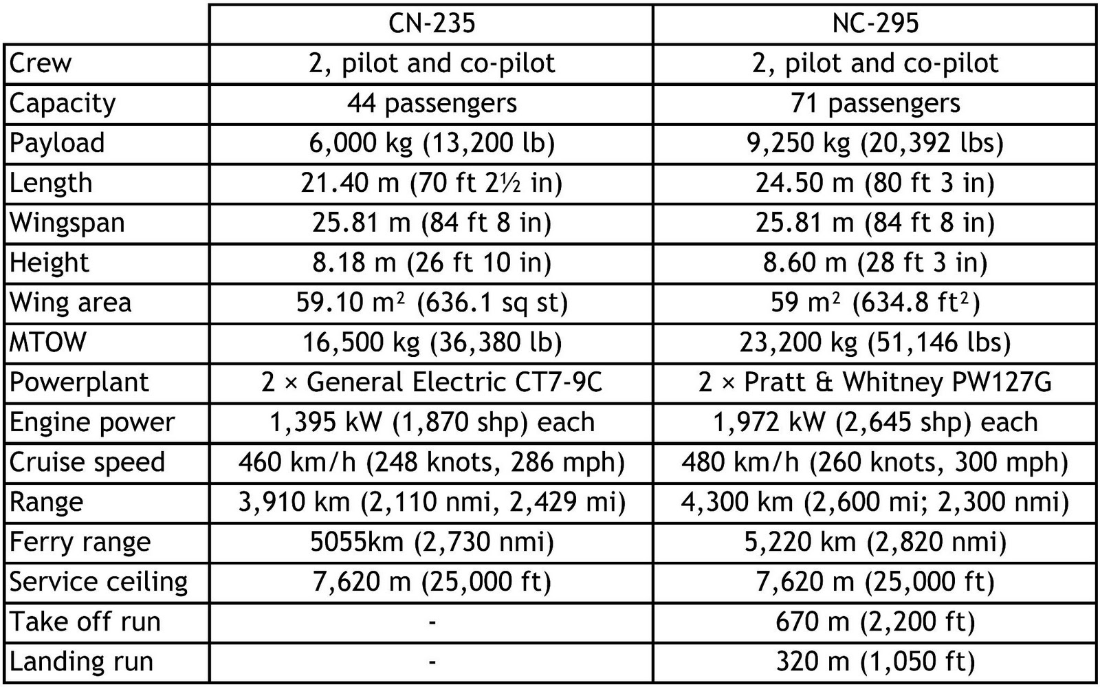 NC-295, Demi Masa Depan N-219, PTDI, dan Industri Dirgantara Indonesia ...