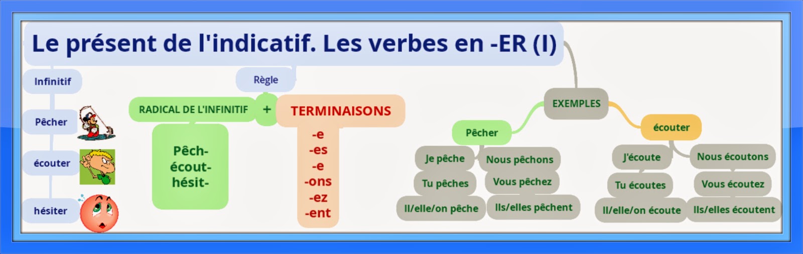 La classe de français: Le présent de l'indicatif. Les verbes en -ER ...