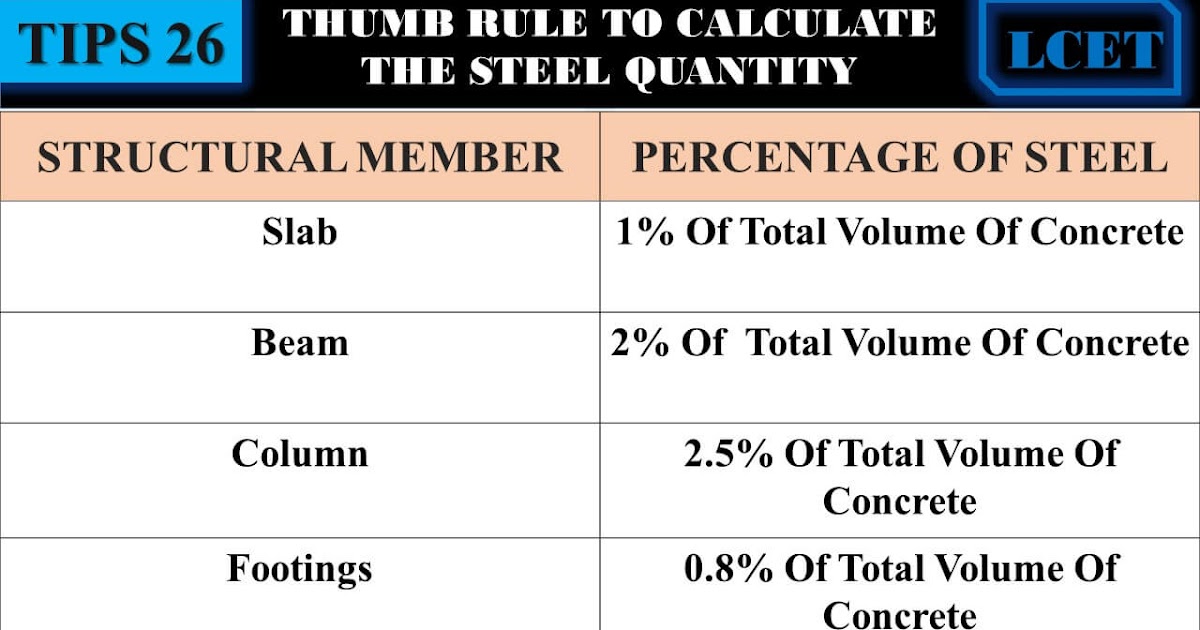 USEFUL TIPS (26-50) FOR CIVIL ENGINEERS - LCETED -lceted LCETED ...