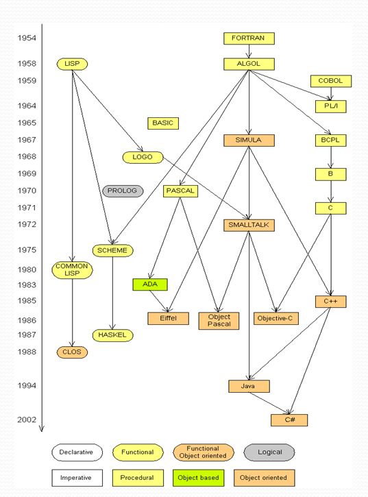 KURU Lounge: Evolution of programming languages