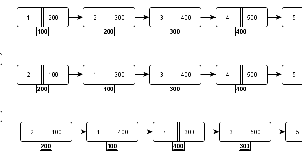 Swap nodes of a linked list