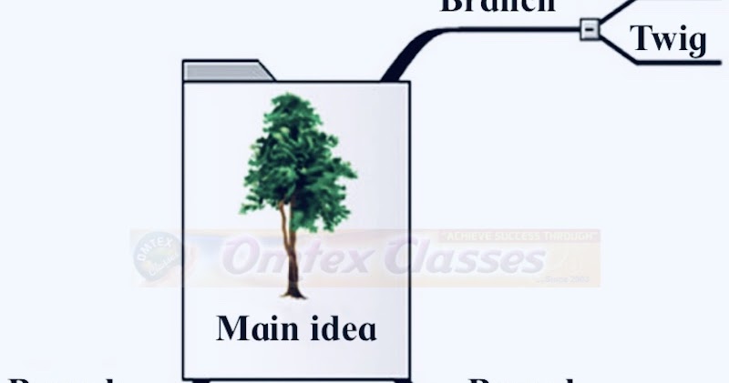 OMTEX CLASSES: Chapter 3: Do Schools Really Kill Creativity? (Mind-Mapping) Balbharati Solutions ...