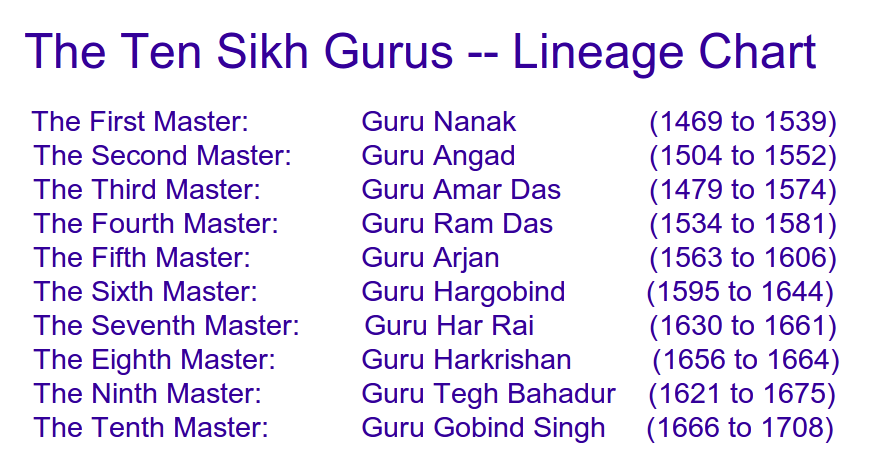 Sant Mat Radhasoami: Guru Lineage Charts of Radhasoami, Sant Mat, Surat ...