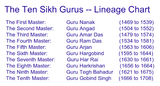 Sant Mat Radhasoami: Guru Lineage Charts of Radhasoami, Sant Mat, Surat ...