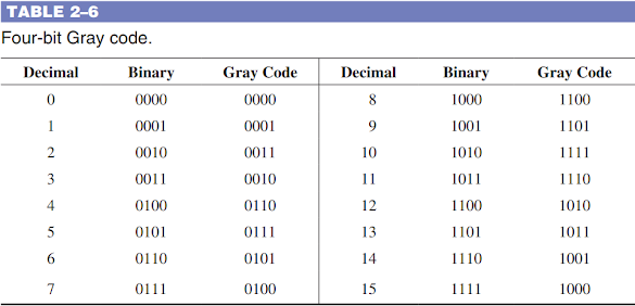 Digital Codes: The Gray Code