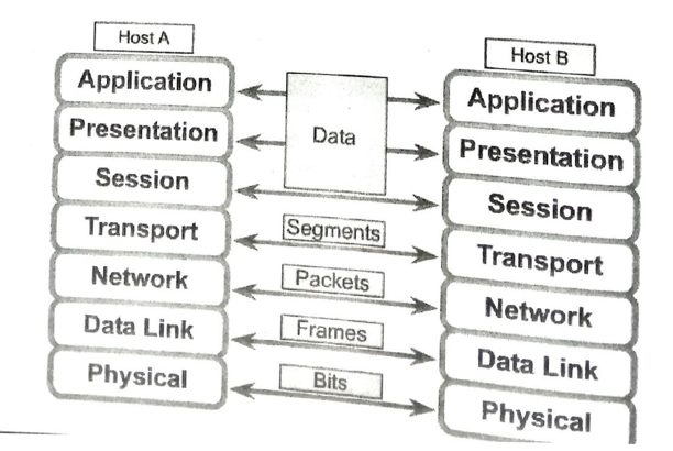 PDU in OSI model