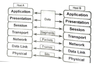PDU in OSI model