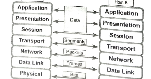 PDU in OSI model