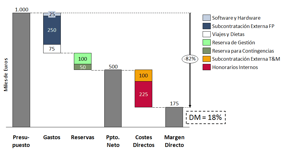 Los Hábitos de un Director de Proyectos Eficaz: Cálculo del Margen ...