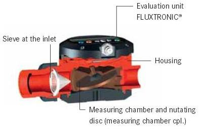 FLUX FMC 100 Nutating Disk Flow Meter | Wiratama Mitra Abadi