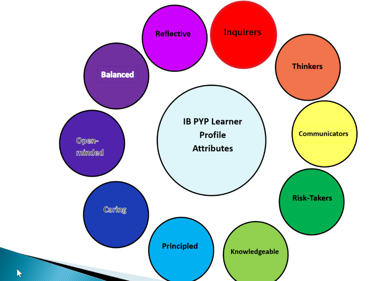 Hochstetler Heirways: Finishing Making the PYP Happen: Implementing Agency.