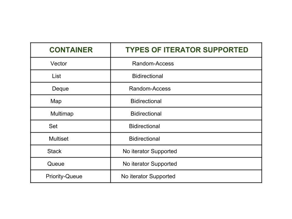 C Stl Containers Tutorial For Beginners Learn Stl Hacks Part 1