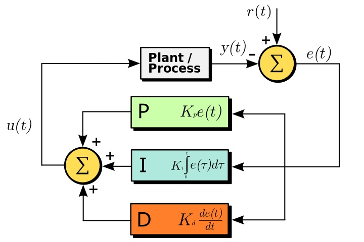 PID Controller Action Simply Explained | Alliance Technical Sales ...