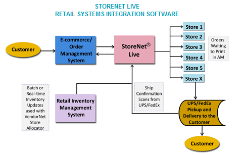 Direct Commerce Systems and Services: StoreNet Live Ship-from Store ...