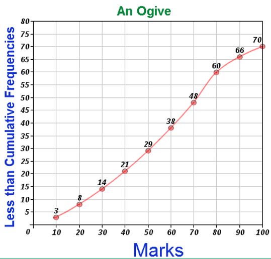 How to find median class using graph ? - Math Village