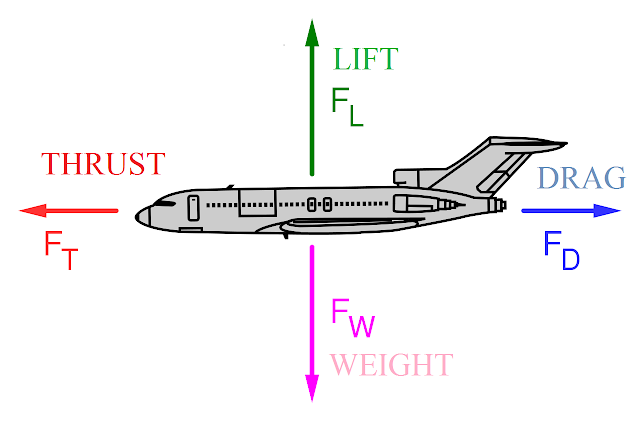 Forces Acting on an Aircraft ~ SAB World Of Aero Line