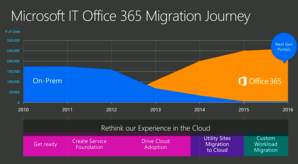 TrustSharePoint: Notes from Microsoft Ignite The Microsoft IT Portals ...
