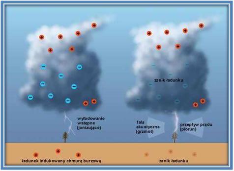 Jak powstaje burza ? | Przetnij i dowiedz się więcej