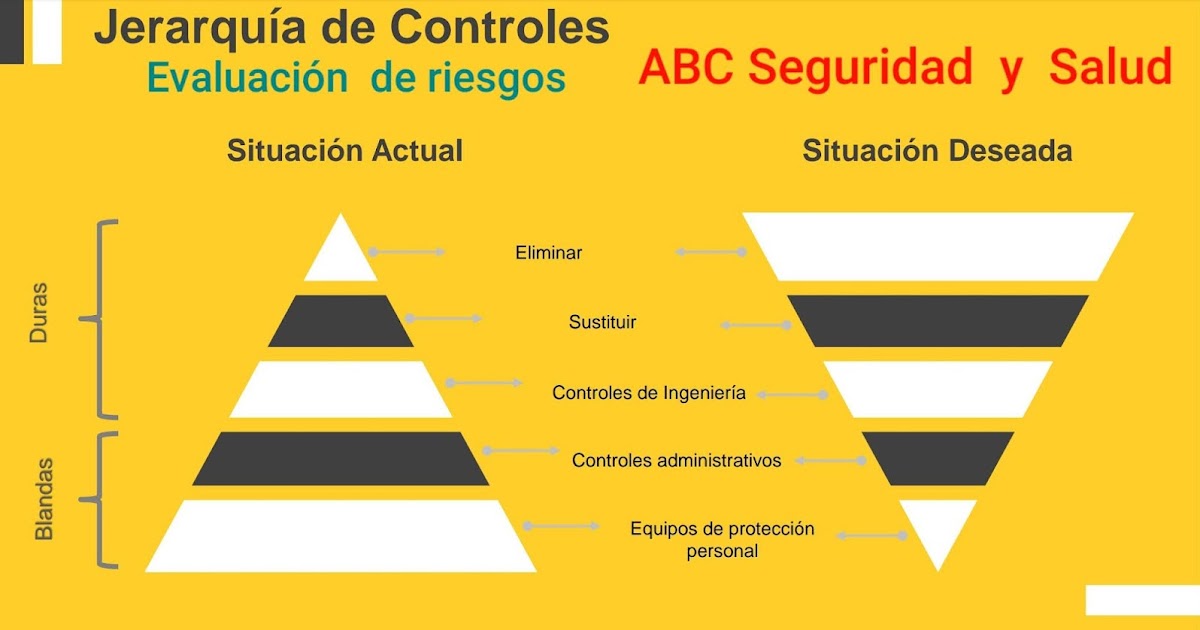 Evaluación de riesgo.¿ Como aplicar la jerarquía de controles?