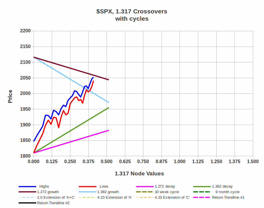 Market Patterns and Charts: Market Status, short and long term views.