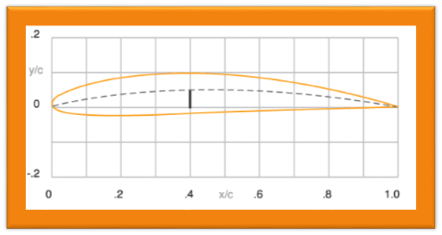 AERODINÁMICA: GEOMETRÍA DEL PERFIL