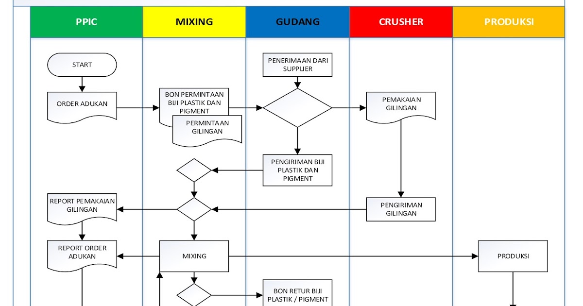 BONY MULIATAN & SISTEM PPIC: Flowchart Save/Loss Inventory Control