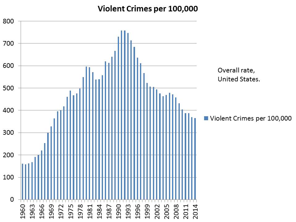 The Shift in Violent Crime Rates. ~ It's Harder Not To