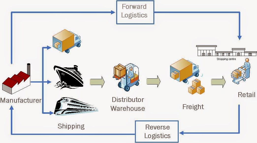 Archivo Logístico: Flujo logístico.