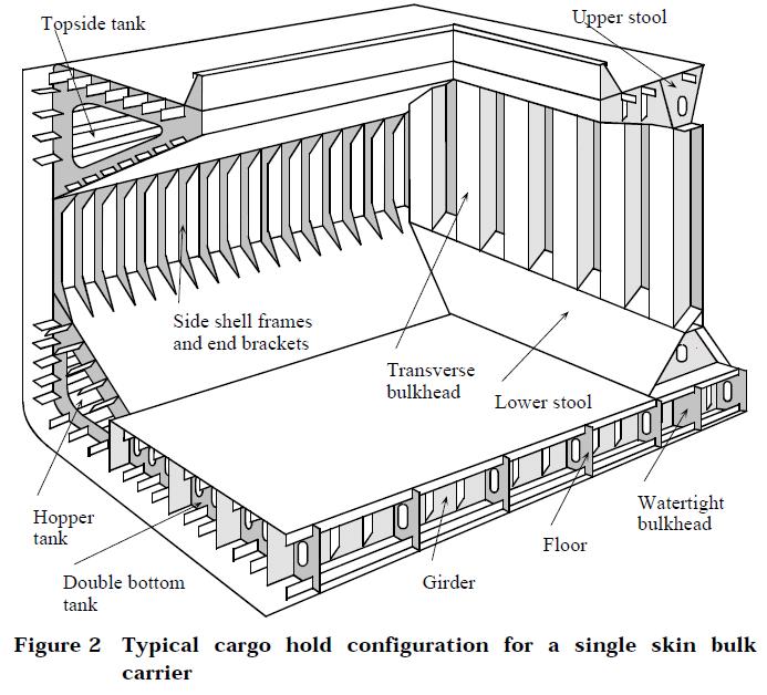 Marine Survey Practice: Surveyor Guide Notes for Bulk Carriers Survey