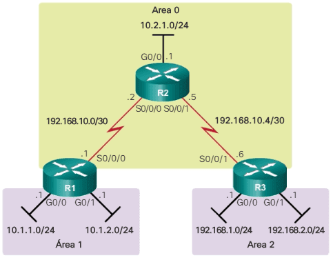 CCNA Complete Course: OSPF Multi-Area Configuration & Summary Routes