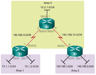CCNA Complete Course: OSPF Multi-Area Configuration & Summary Routes