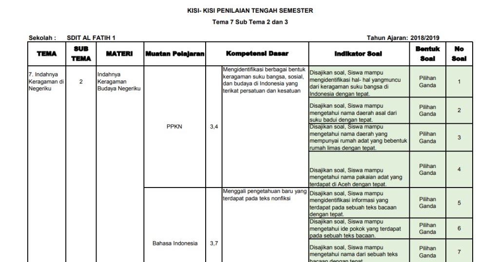 Kisi-kisi PTS Kelas 4 SD/MI: Tema 7 Subtema 2-3 - antapedia.com